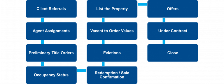 REO - SingleSource Property Solutions